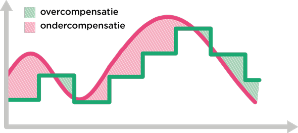 Waarom blindvermogen reduceren? Blindstroomcompensatie | fortop NL