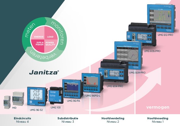 Inzicht in Elektrische Installaties met Janitza en fortop!